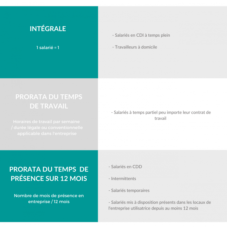 CSE : Comment calculer les effectifs d'une entreprise ? - WeChooz