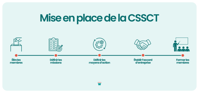La commission santé, sécurité et conditions de travail (CSSCT) - WeChooz