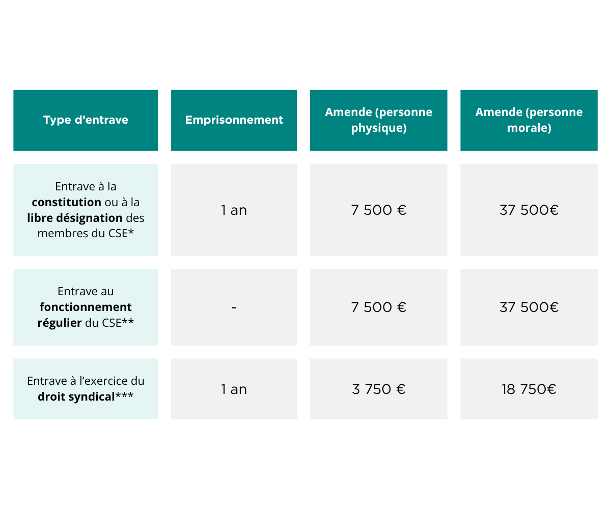 Délit d'entrave CSE : définition, sanctions pénales et jurisprudence ...